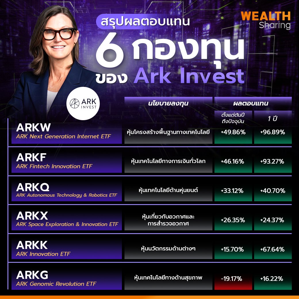 สรุปผลตอบแทน 6 กองทุนของ Ark Invest | Share2Trade